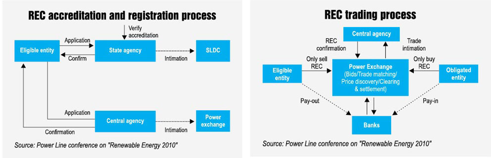 RECs Launched - Power Line Magazine