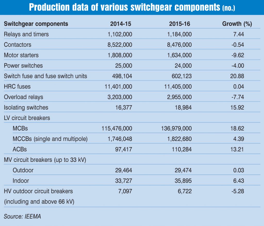 Market Trend: Switchgear industry continues on its growth trajectory ...