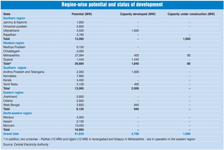 Pumped Storage Capacity: Potential, status of development and upcoming ...