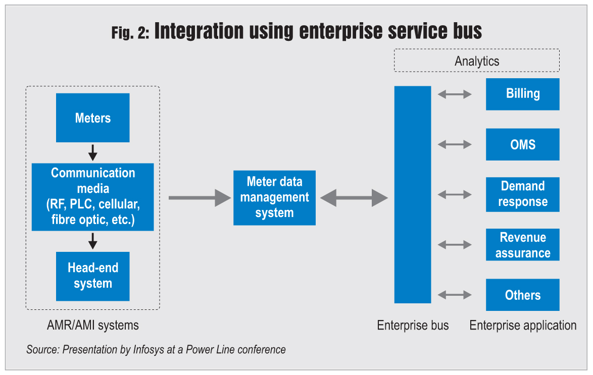 Strategic Tools: Meter data acquisition and analytics systems improve ...