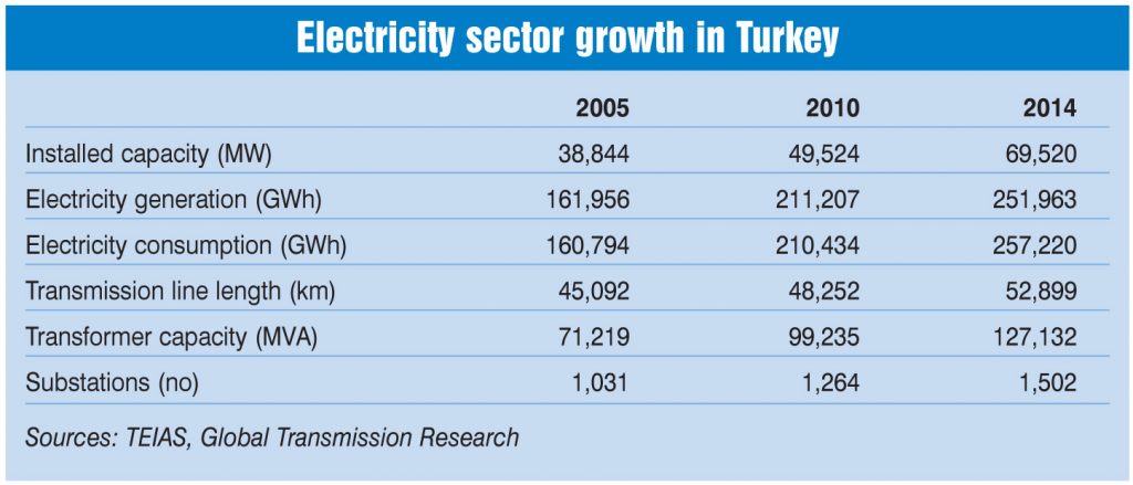 Grid Expansion: Growing demand spurs investments in Turkey’s power ...