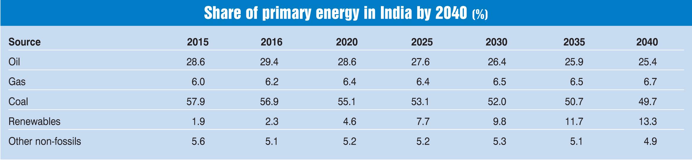 India’s Energy Outlook: BP's projections till 2040 - Power Line Magazine