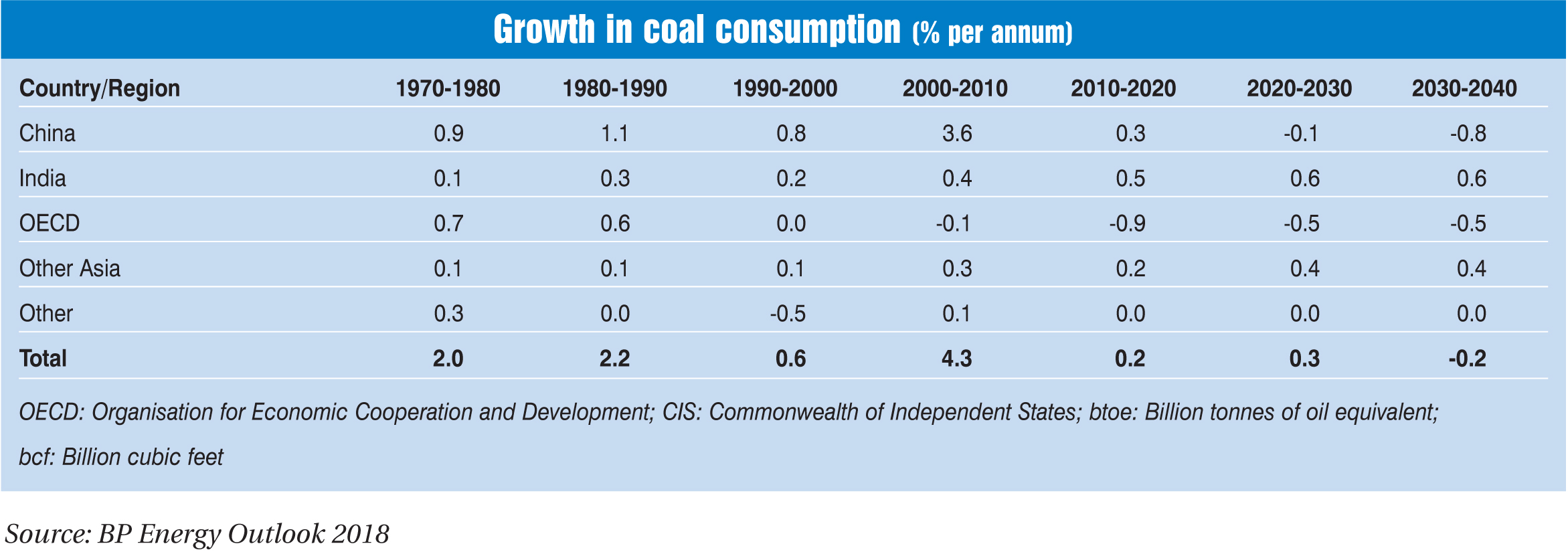 India’s Energy Outlook: BP's projections till 2040 - Power Line Magazine