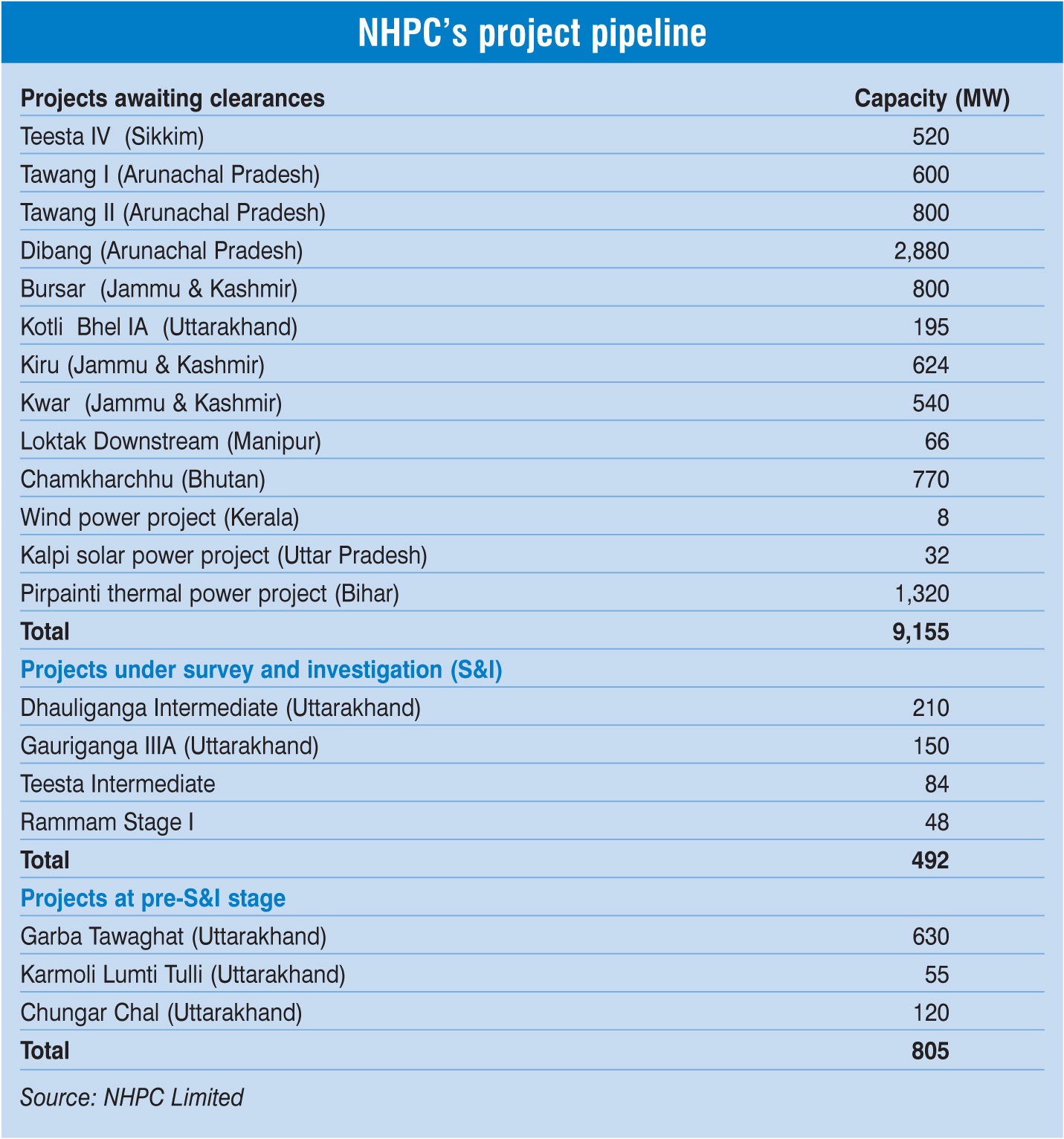 NHPC Limited: Planning for 10,000 MW by 2022 - Power Line Magazine