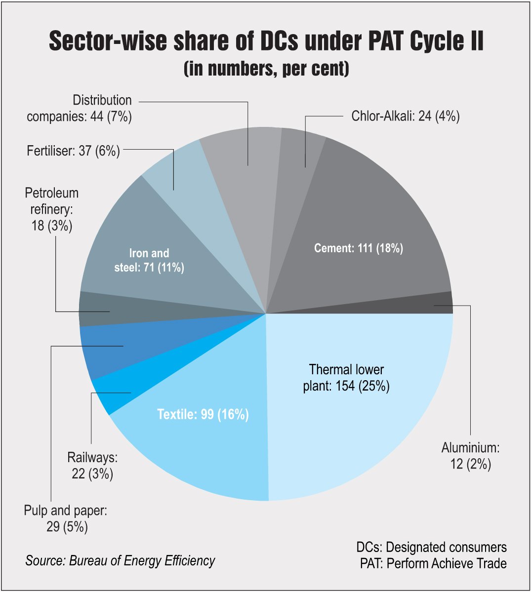 PAT Cycles II and III: Sector-wise share of targets - Power Line Magazine