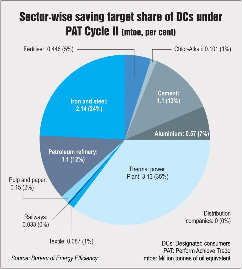 PAT Cycles II and III: Sector-wise share of targets - Power Line Magazine