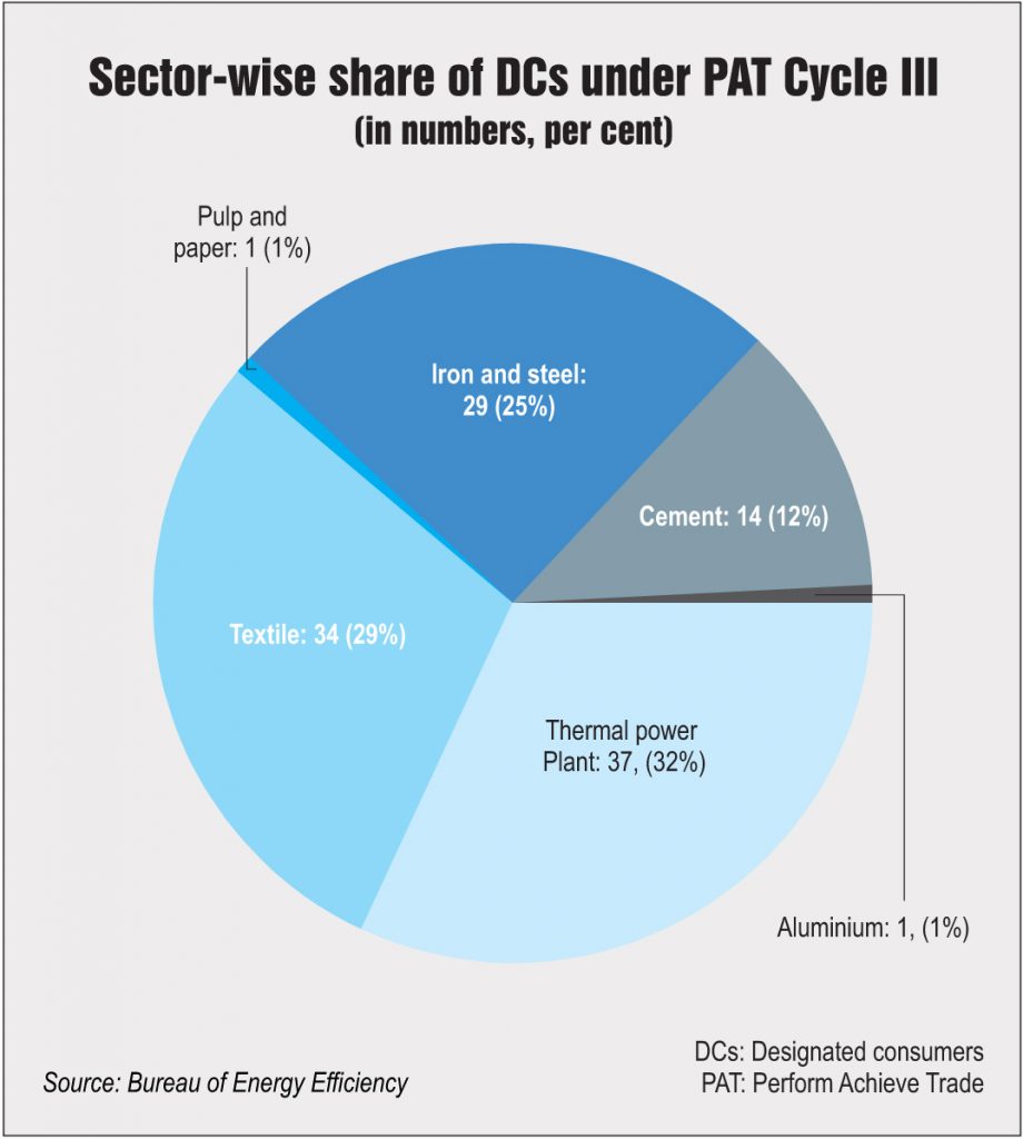 PAT Cycles II and III: Sector-wise share of targets - Power Line Magazine