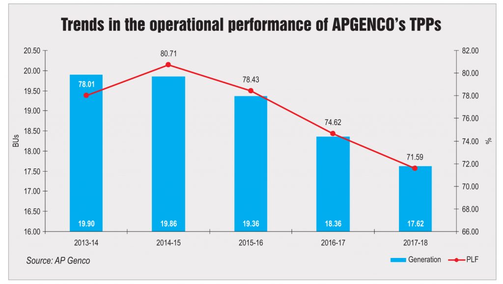 APGENCO: Key role in making Andhra Pradesh power surplus - Power Line ...