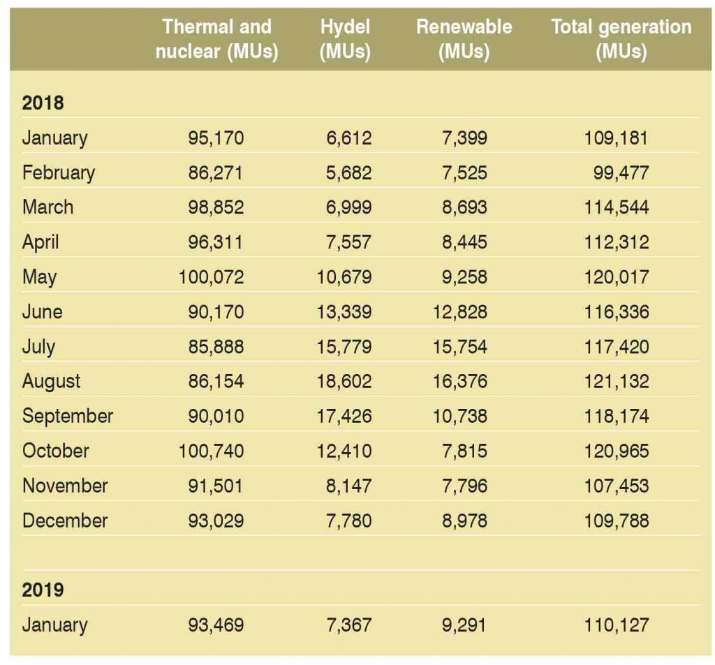 Power Generation: Monthly statistics year over year - Power Line Magazine