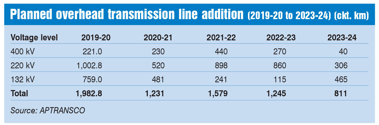 APTRANSCO: Exploring new technologies and revenue streams - Power Line ...