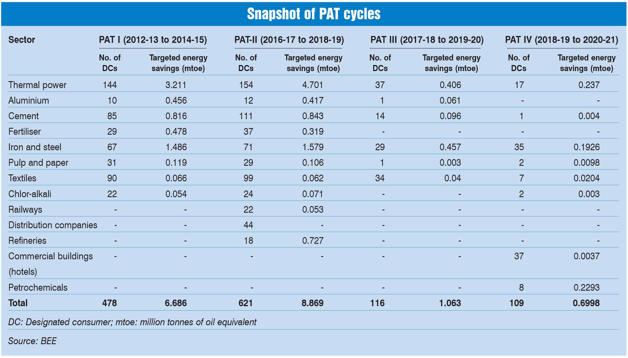 Incentive to Save: Driving energy efficiency under PAT - Power Line ...