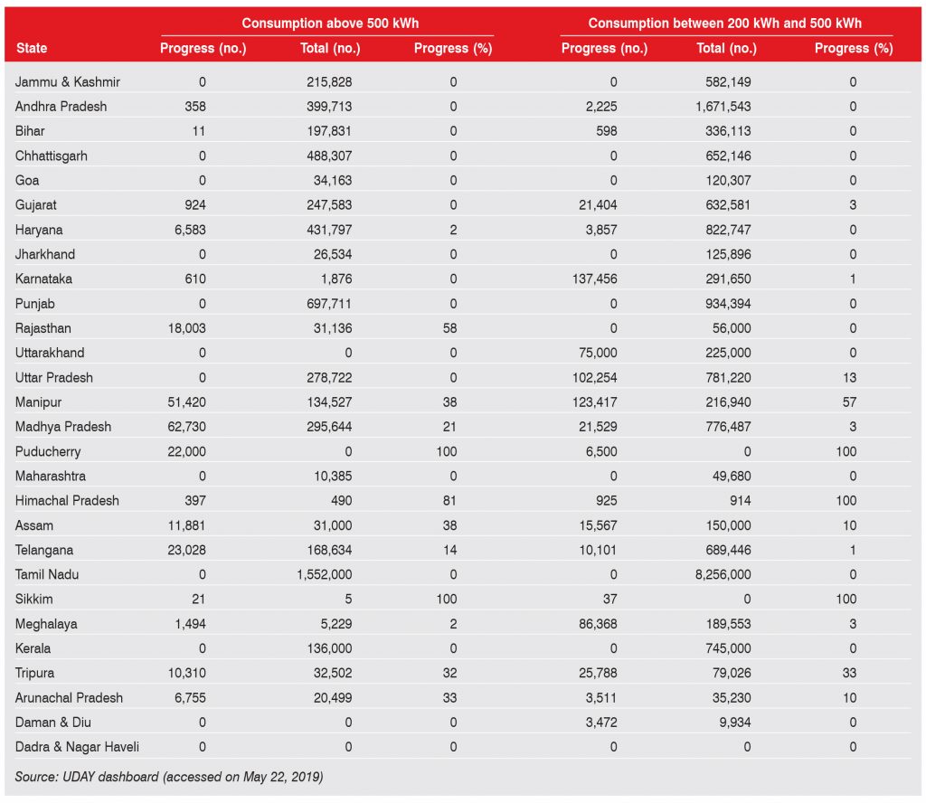 Smart Metering Progress: State-wise status under UDAY - Power Line Magazine