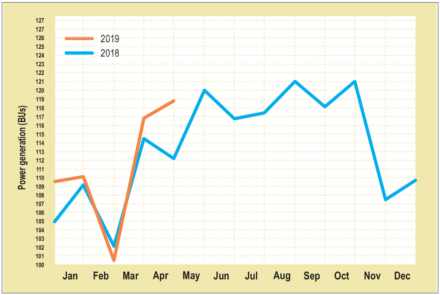 Power Generation: Monthly statistics year over year - Power Line Magazine