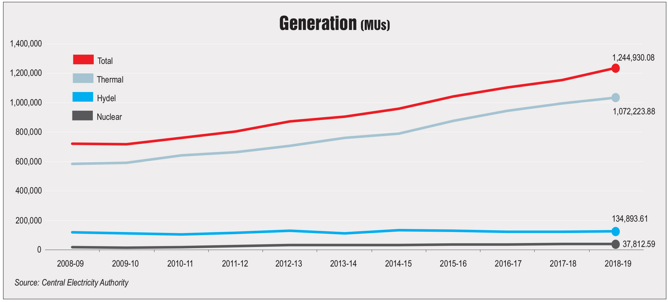 Last Ten Years…: Generation and capacity addition - Power Line Magazine