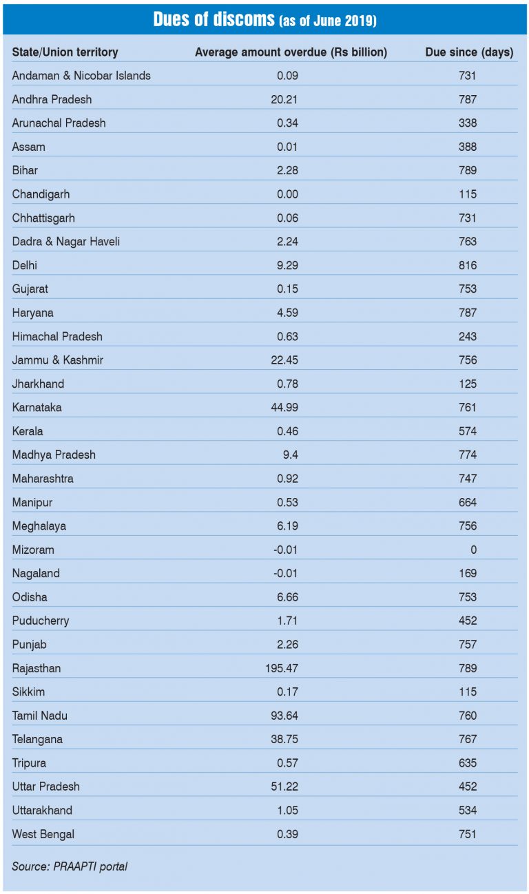 Discom Overdues: State-wise analysis of outstanding payments - Power ...