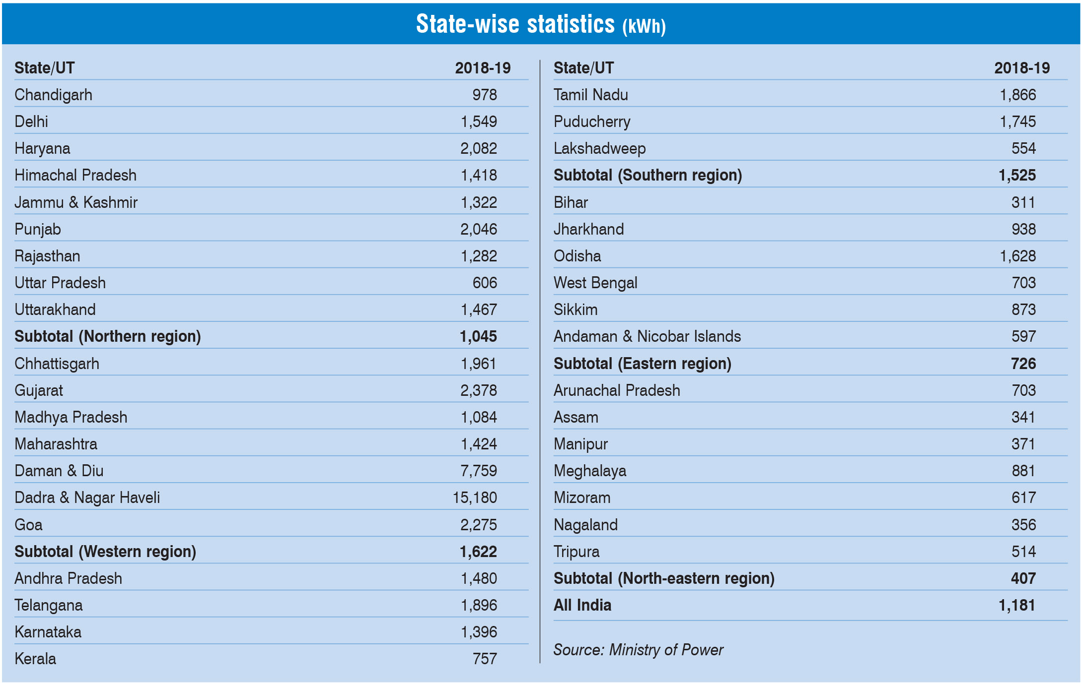 Consumption Trends: Per capita electricity usage - Power Line Magazine