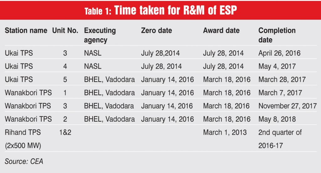 ESP Upgradation: Efforts to meet emission control norms - Power Line ...