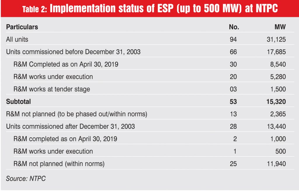 ESP Upgradation: Efforts to meet emission control norms - Power Line ...