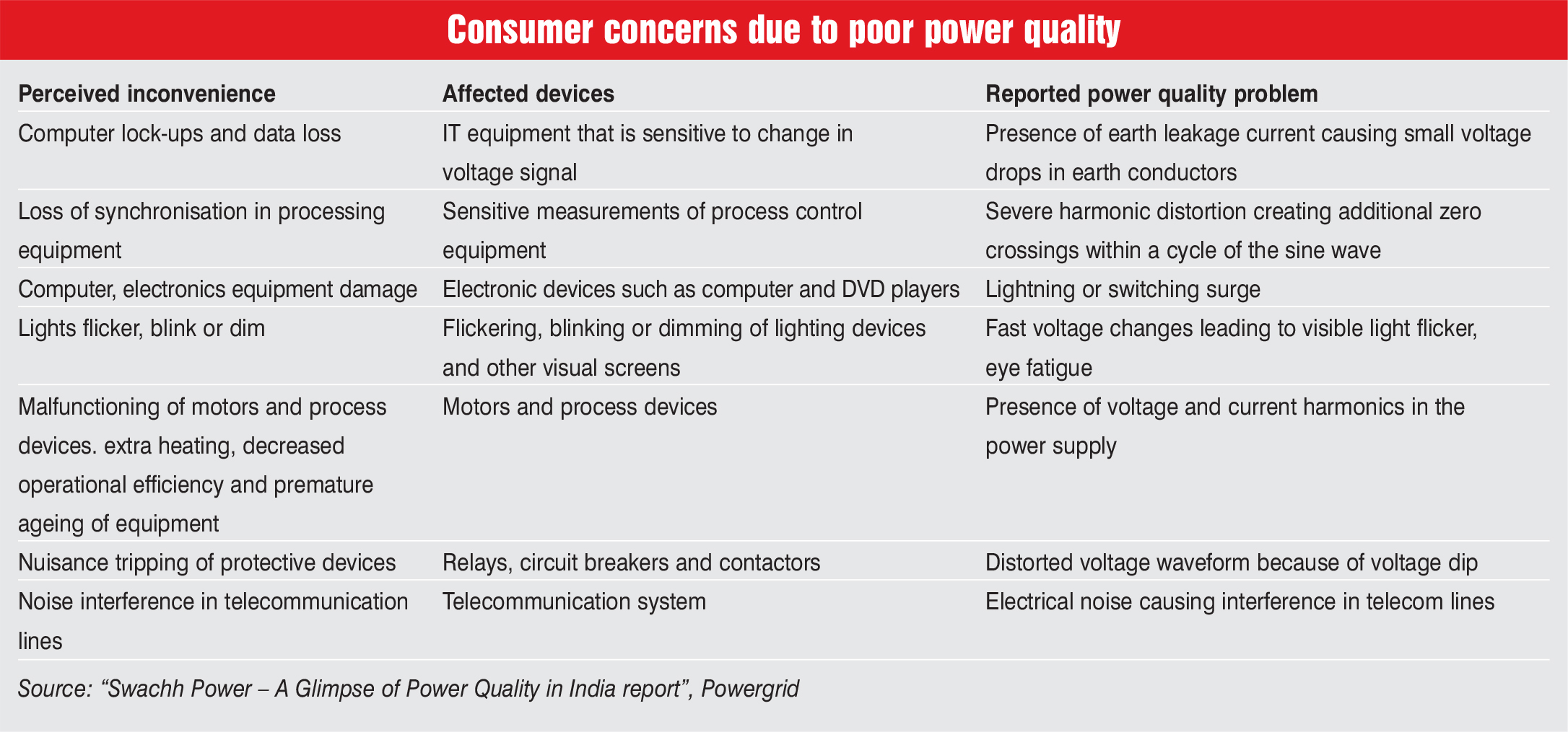 Better Supply: Utilities enhance focus on power quality - Power Line ...