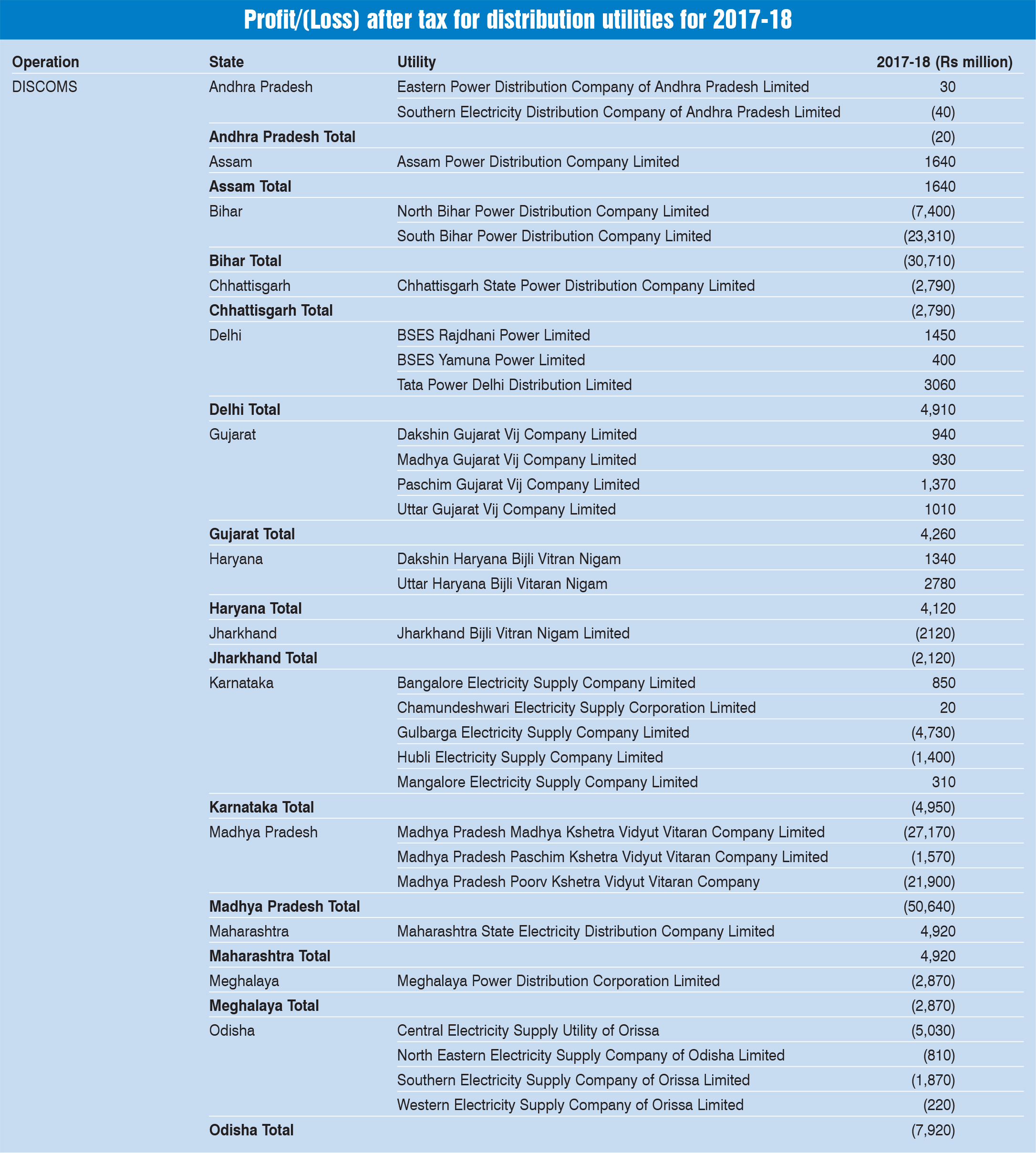 Discom Financials: Report card of distribution utilities - Power Line ...
