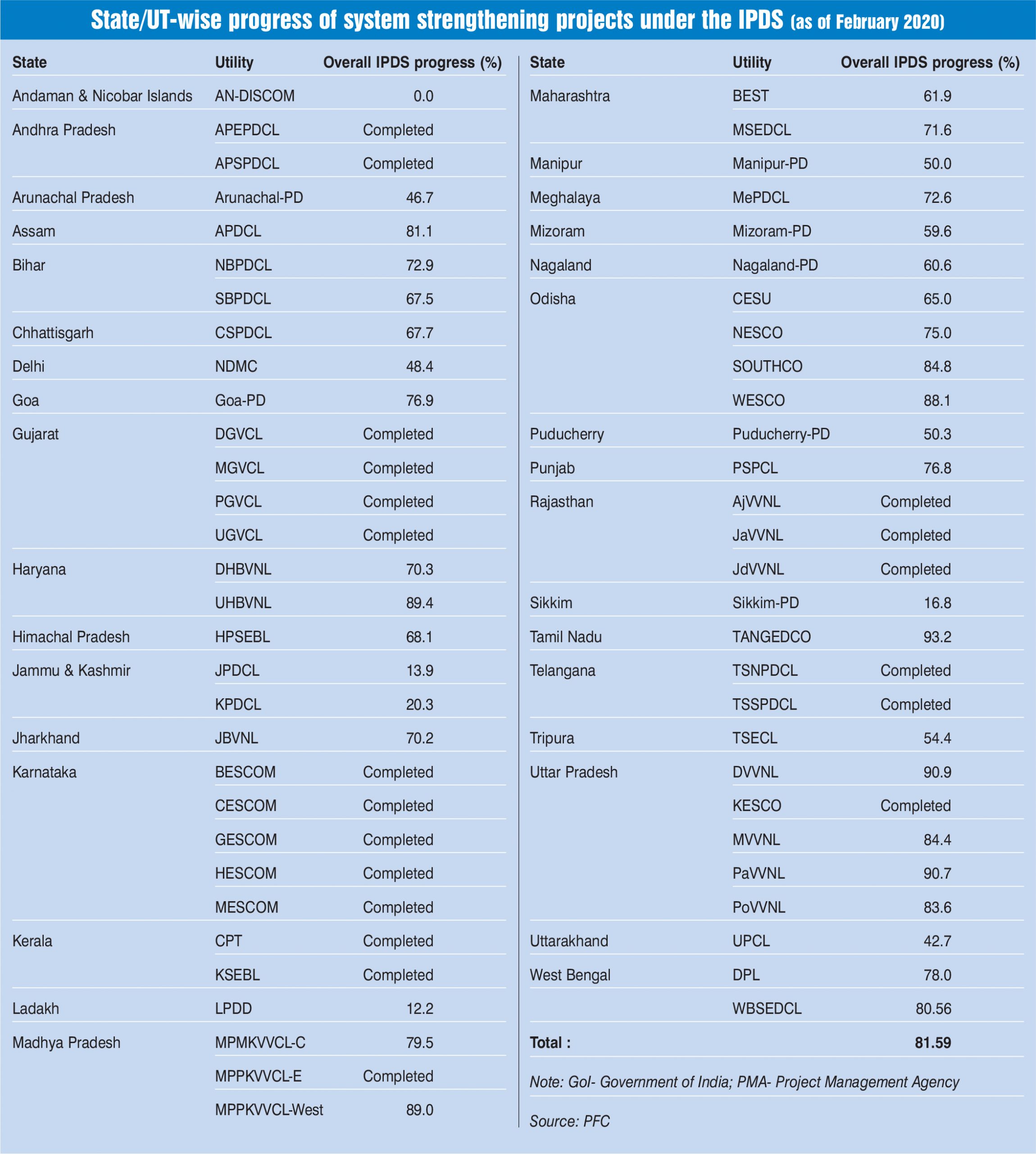 IPDS Progress: Under System Strengthening and Smart Metering - Power ...