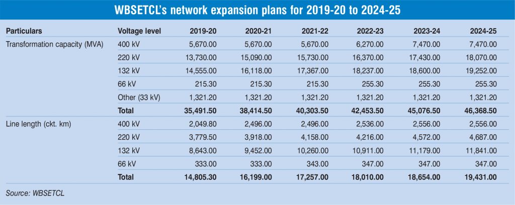 WBSETCL: Focused efforts to enhance transmission system reliability ...