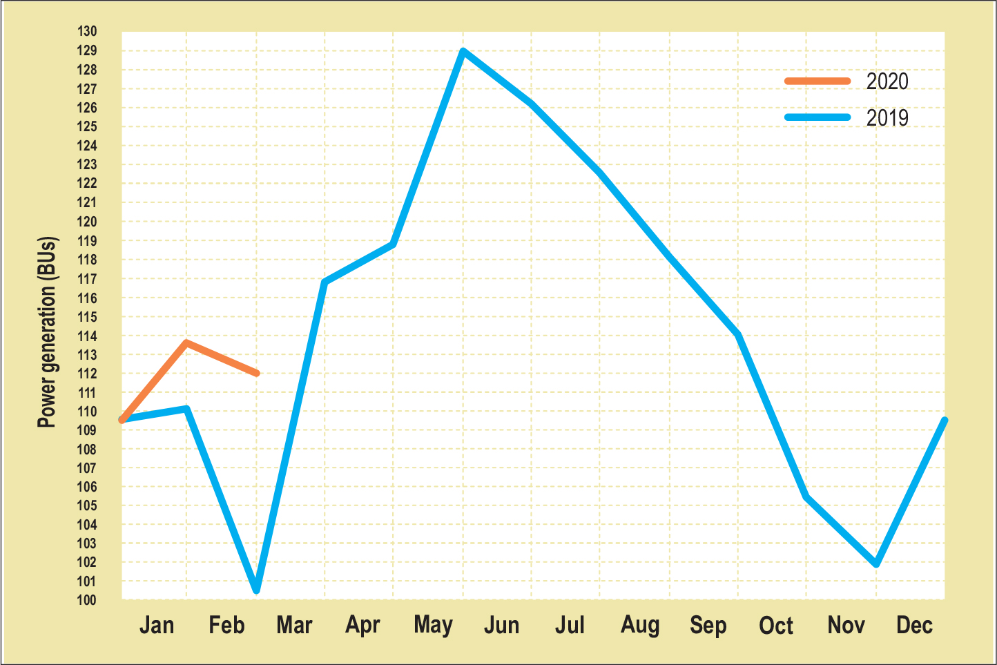 Power Generation: Monthly statistics year over year - Power Line Magazine
