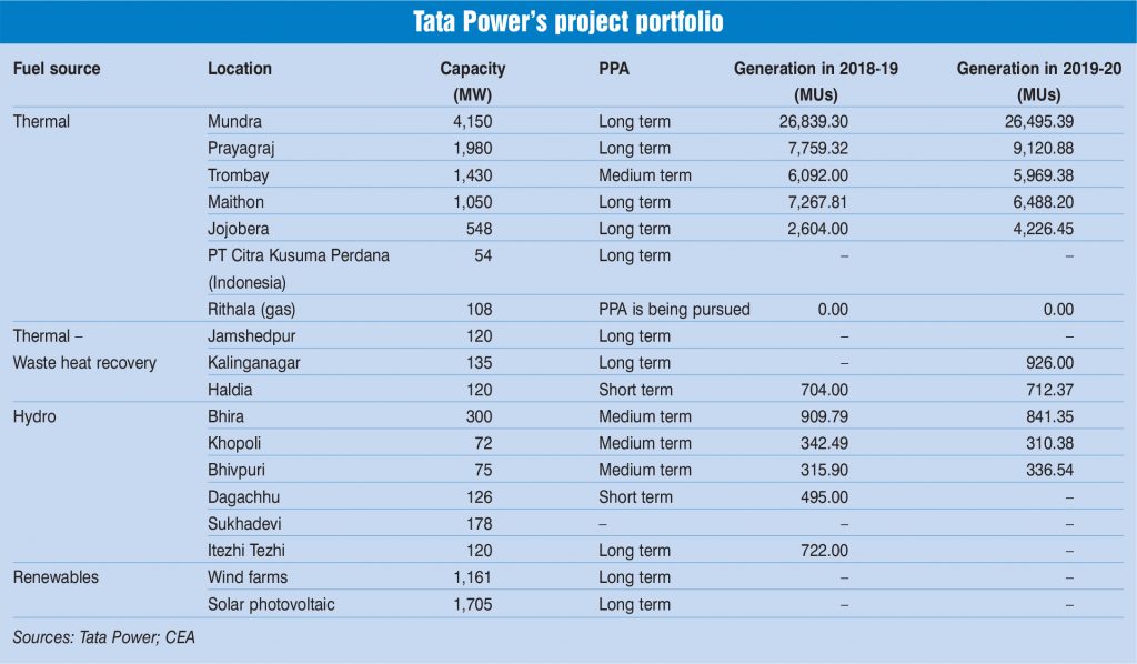 Tata Power: Expanding its operations across the power value chain ...