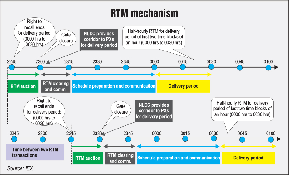 Moving to Real Time: RTM to bring in flexibility in electricity markets ...