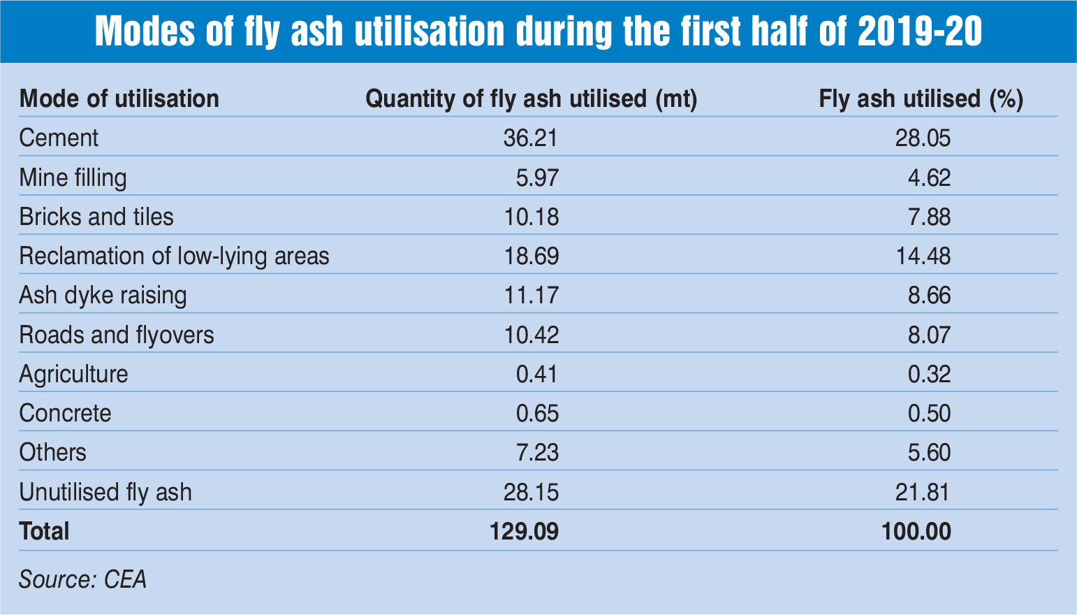 Pollution Control: Fly ash utilisation modes, efforts and policy norms ...