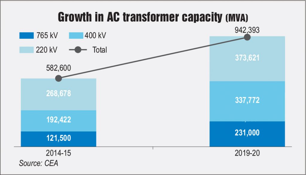 Transformer Industry Trends: Key opportunities and outlook - Power Line ...
