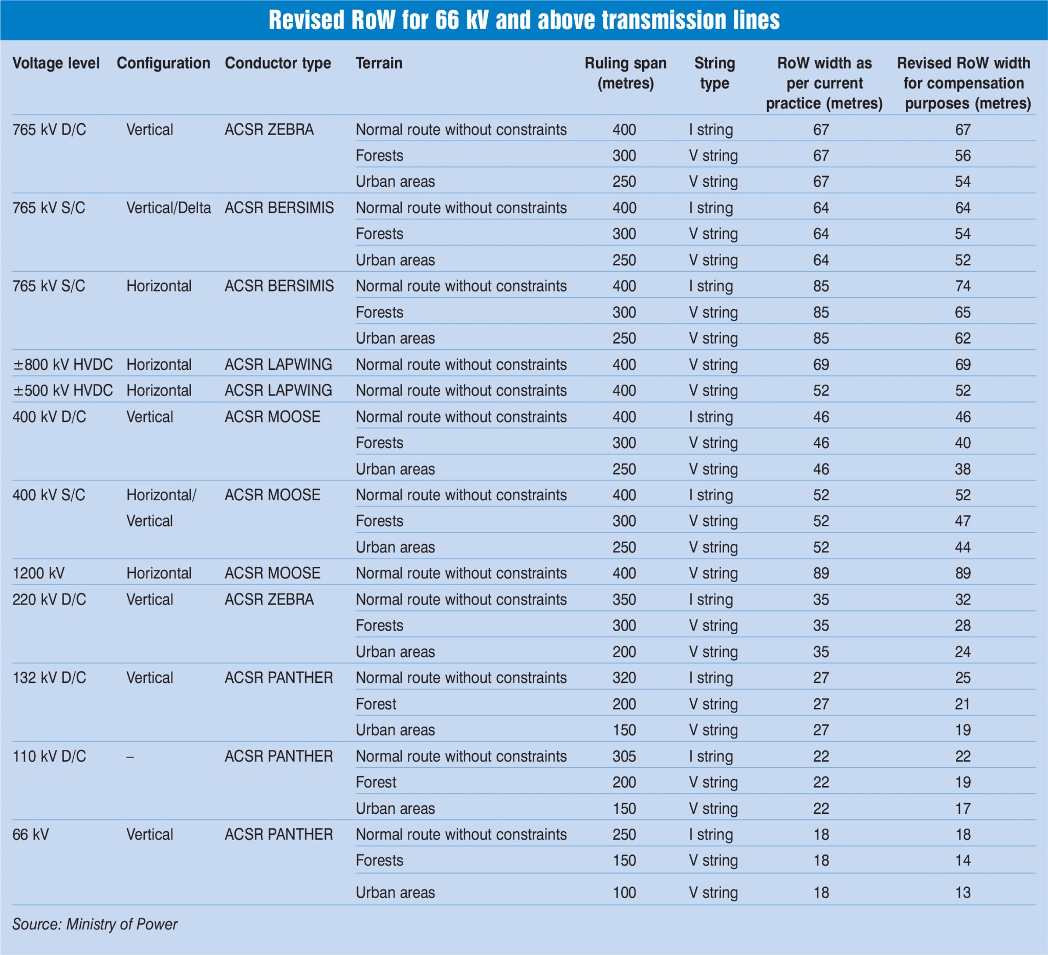 Making Good: MoP’s guidelines on compensation for RoW damages - Power ...