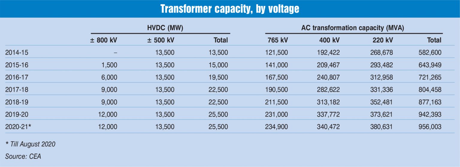 Transmission Statistics: Growth in line length and transformer capacity ...