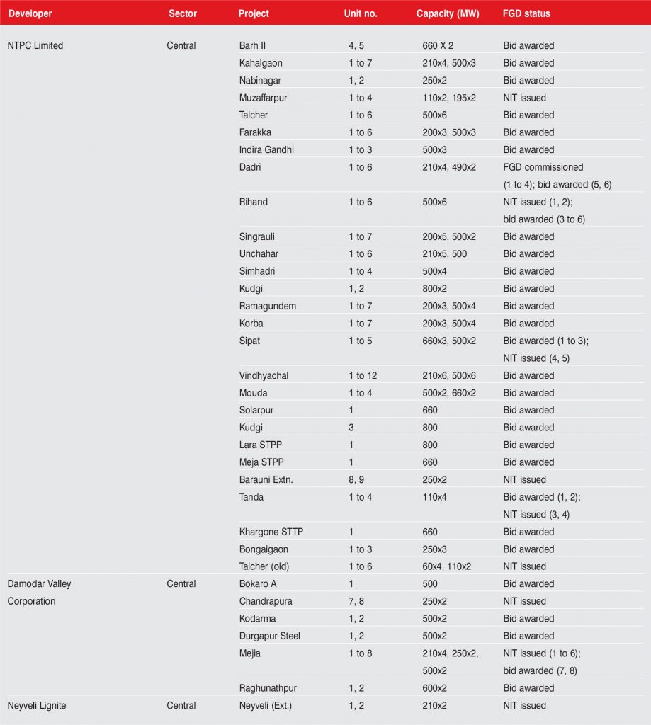 FGD Implementation: Status of installations across the central, state ...