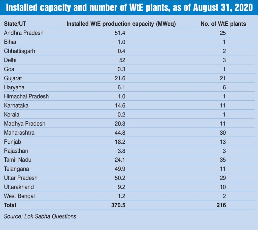 Opportunities in Waste: Current status of WtE projects and future ...