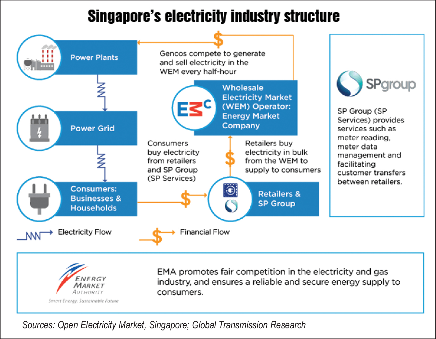 Green Energy Strategy: Singapore focuses on storage and electric ...