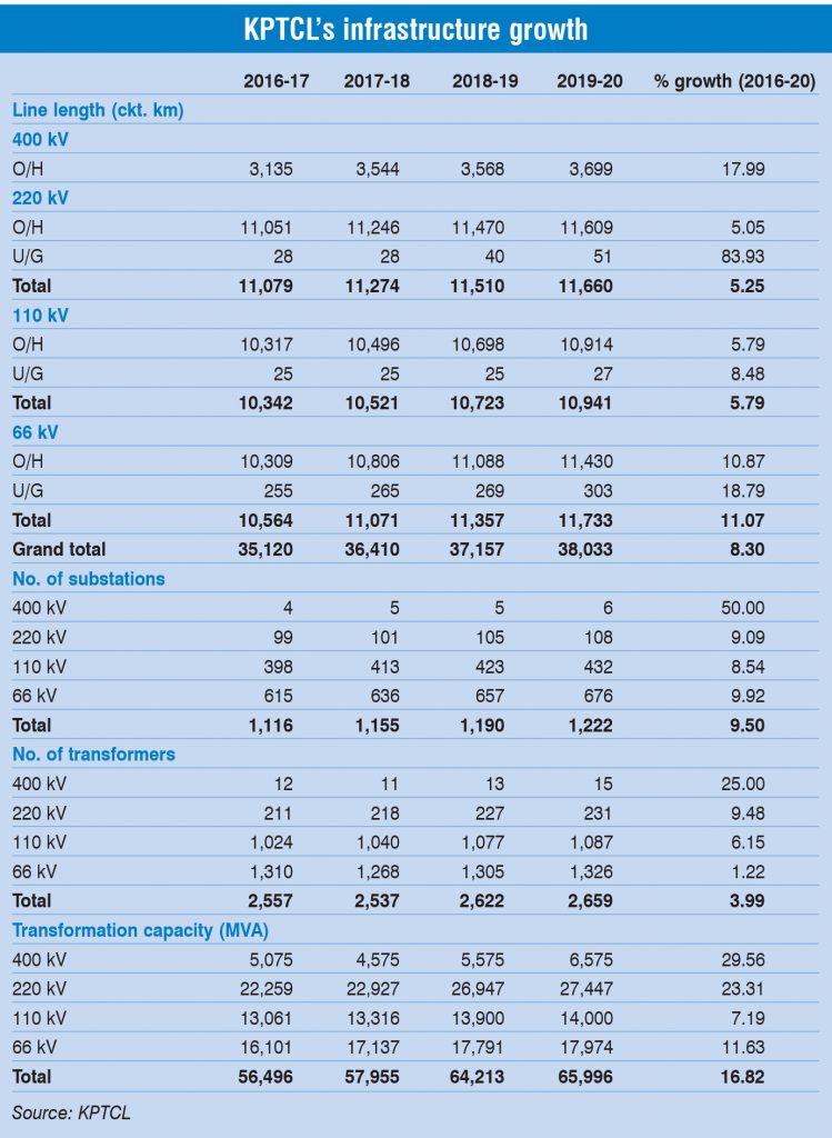KPTCL: Implementing innovative technologies for a future smart grid ...