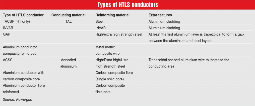 Future Network Trends: Advanced conductor and transmission system ...