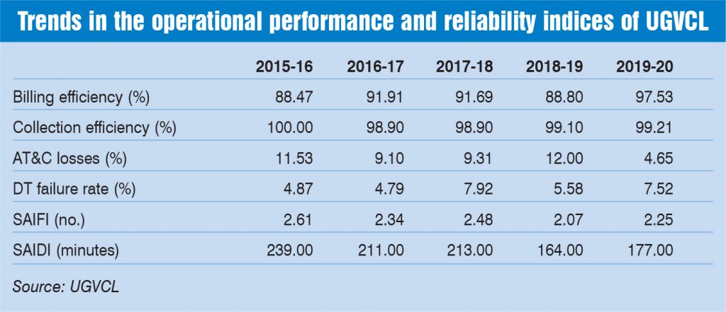 UGVCL: Going full steam ahead with network augmentation - Power Line ...