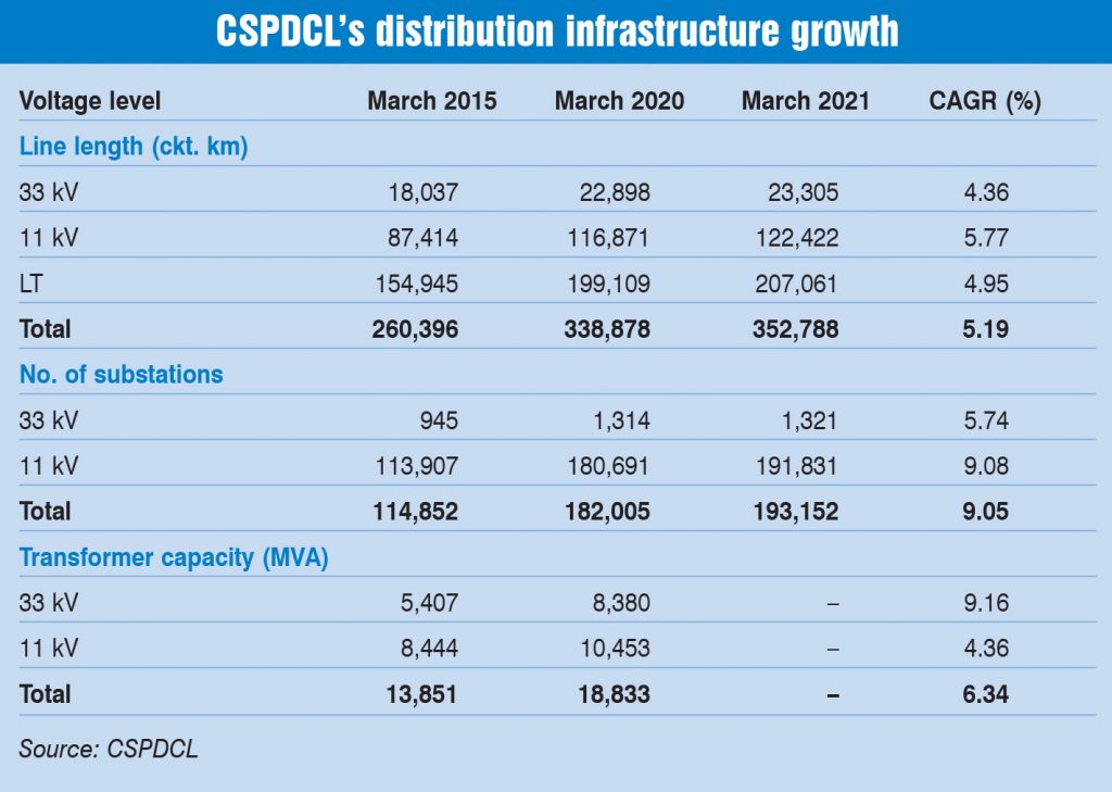 CSPDCL: Steady improvement in performance - Power Line Magazine