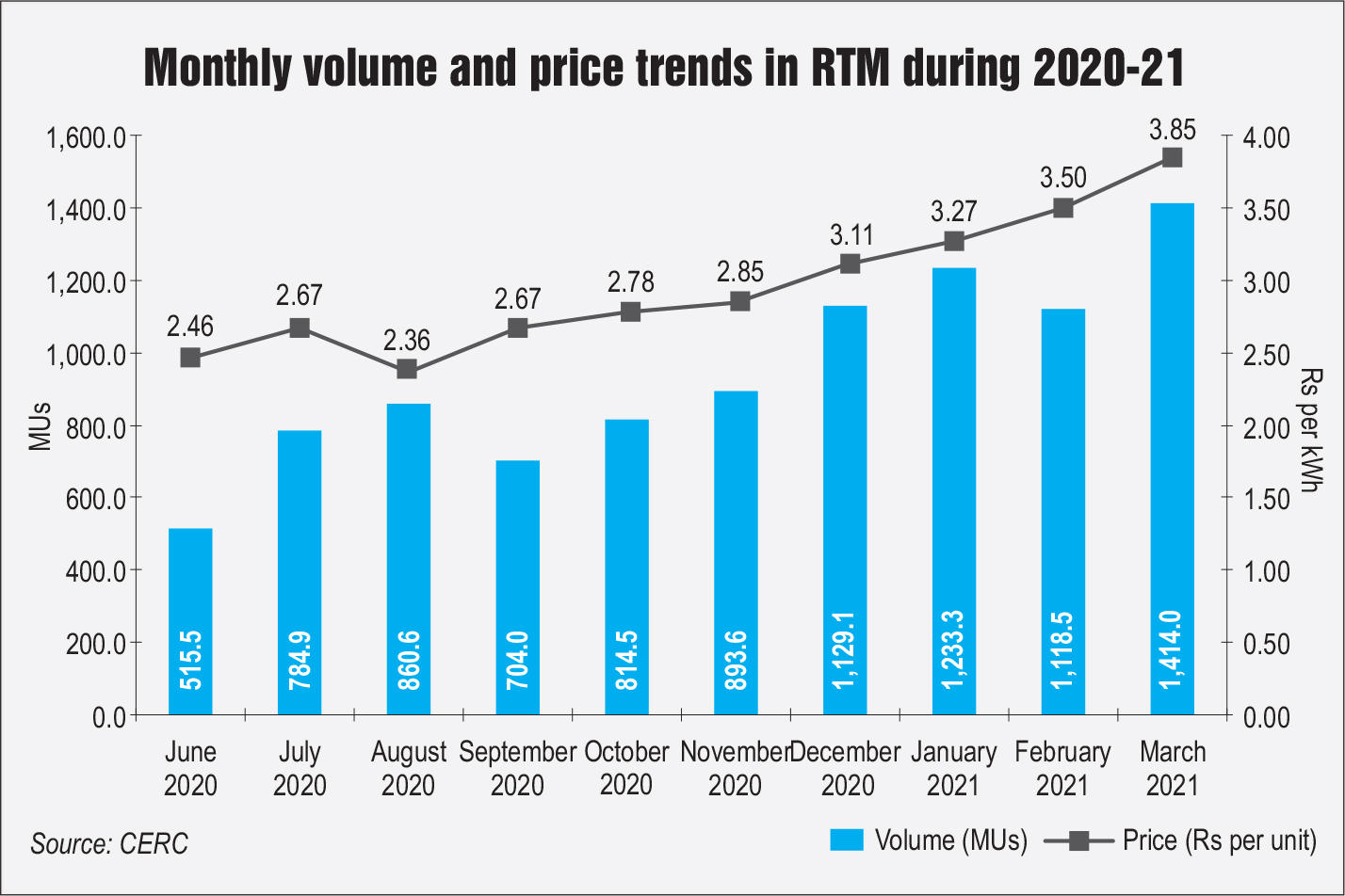 Monthly volume and price trends in RTM during 2020-21 - Power Line Magazine