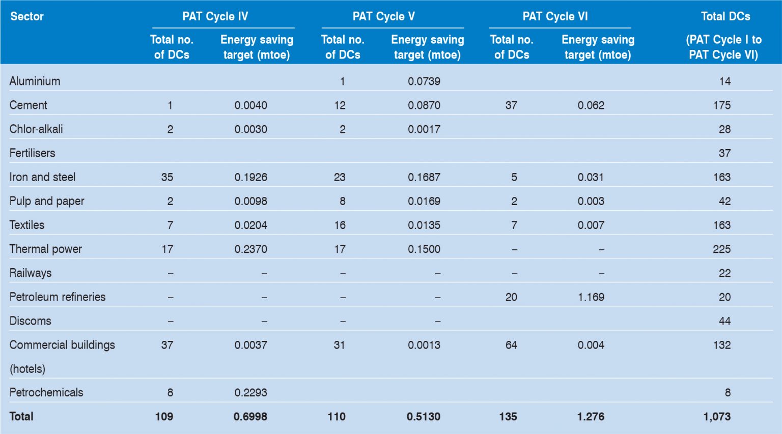 PAT Progress: Targets and achievements under various cycles - Power ...