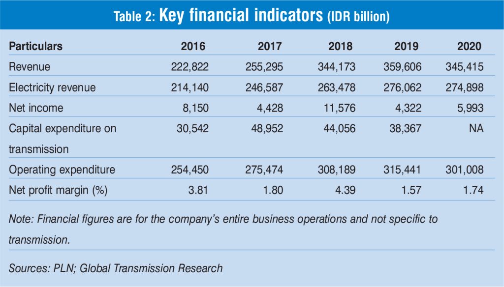 Renewables Focus: Indonesia’s PT PLN unveils plans for the next decade ...