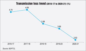 BSPTCL: Significant growth in line length and substation capacity ...