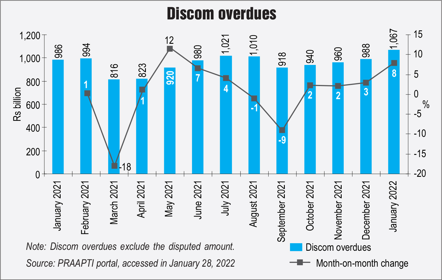 Discom Dues Mount: Time for deeper reforms in distribution - Power Line ...
