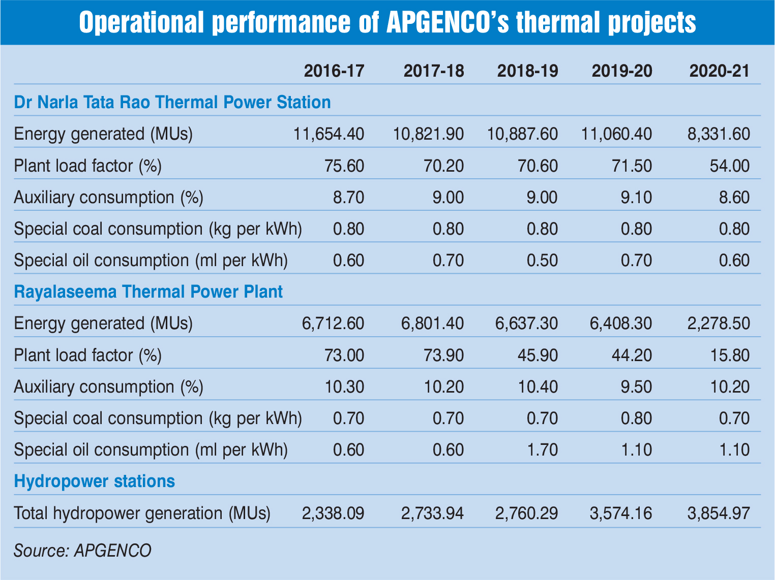 APGENCO: Revitalising the energy sector in Andhra Pradesh - Power Line ...