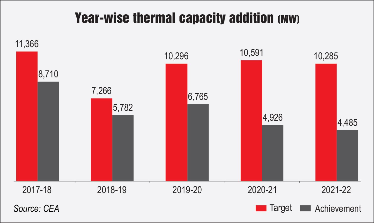 Declining Trend: Slowdown in thermal capacity addition continues ...