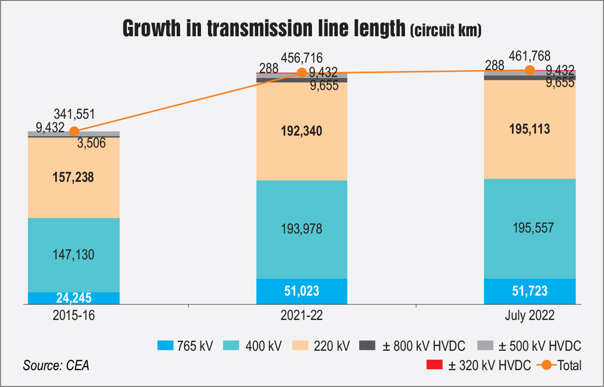 Enhancing the Grid: Transmission segment focuses on building capacity ...