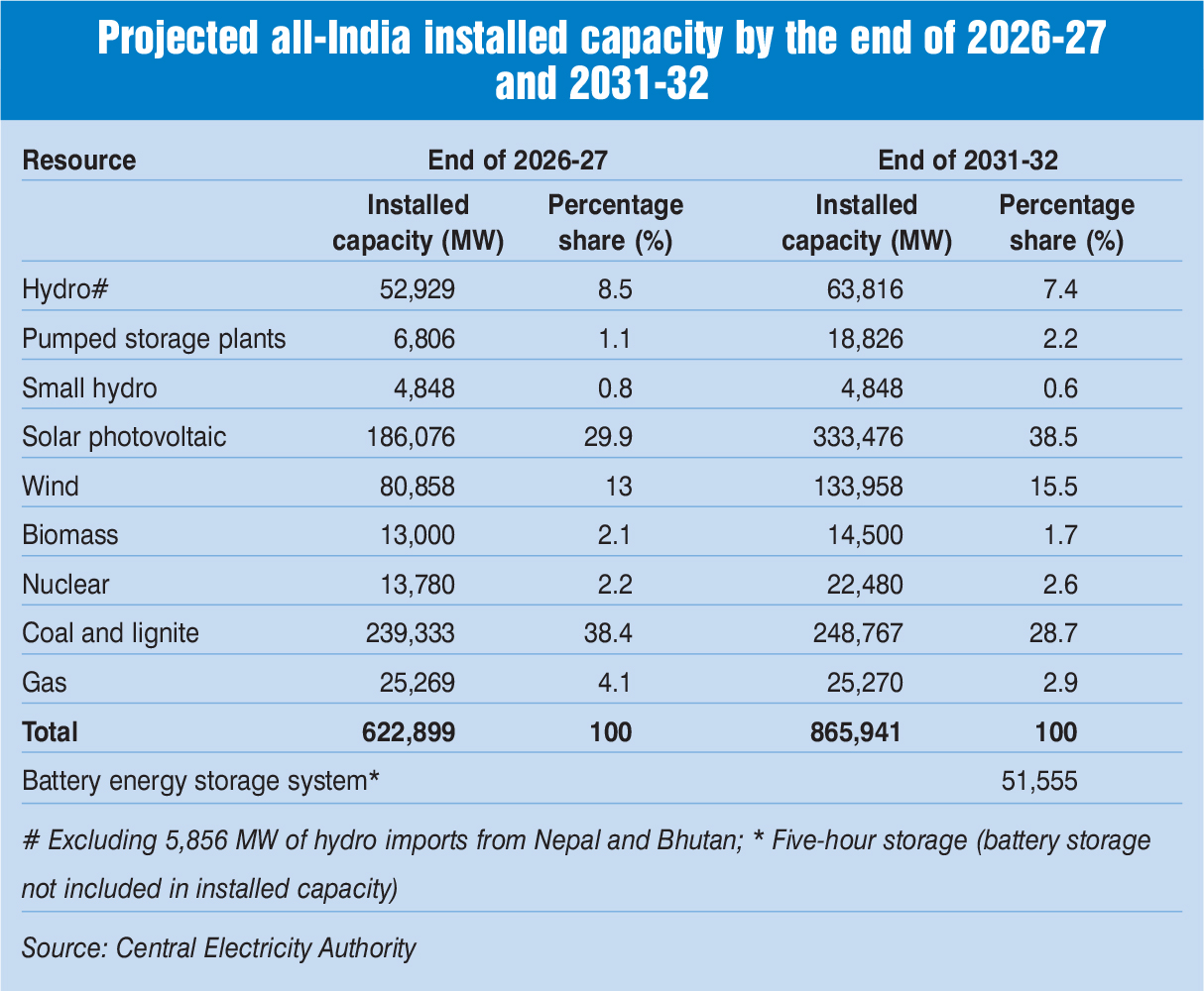 Power Projections: CEA issues draft National Electricity Plan - Power ...