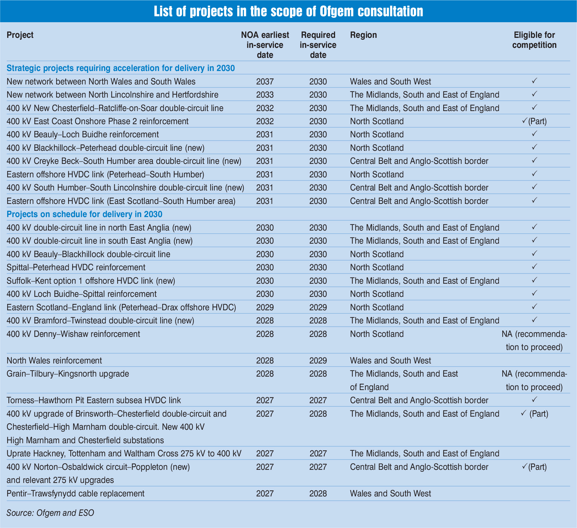Transmission Buildout: Ofgem to ease approval process for strategic ...